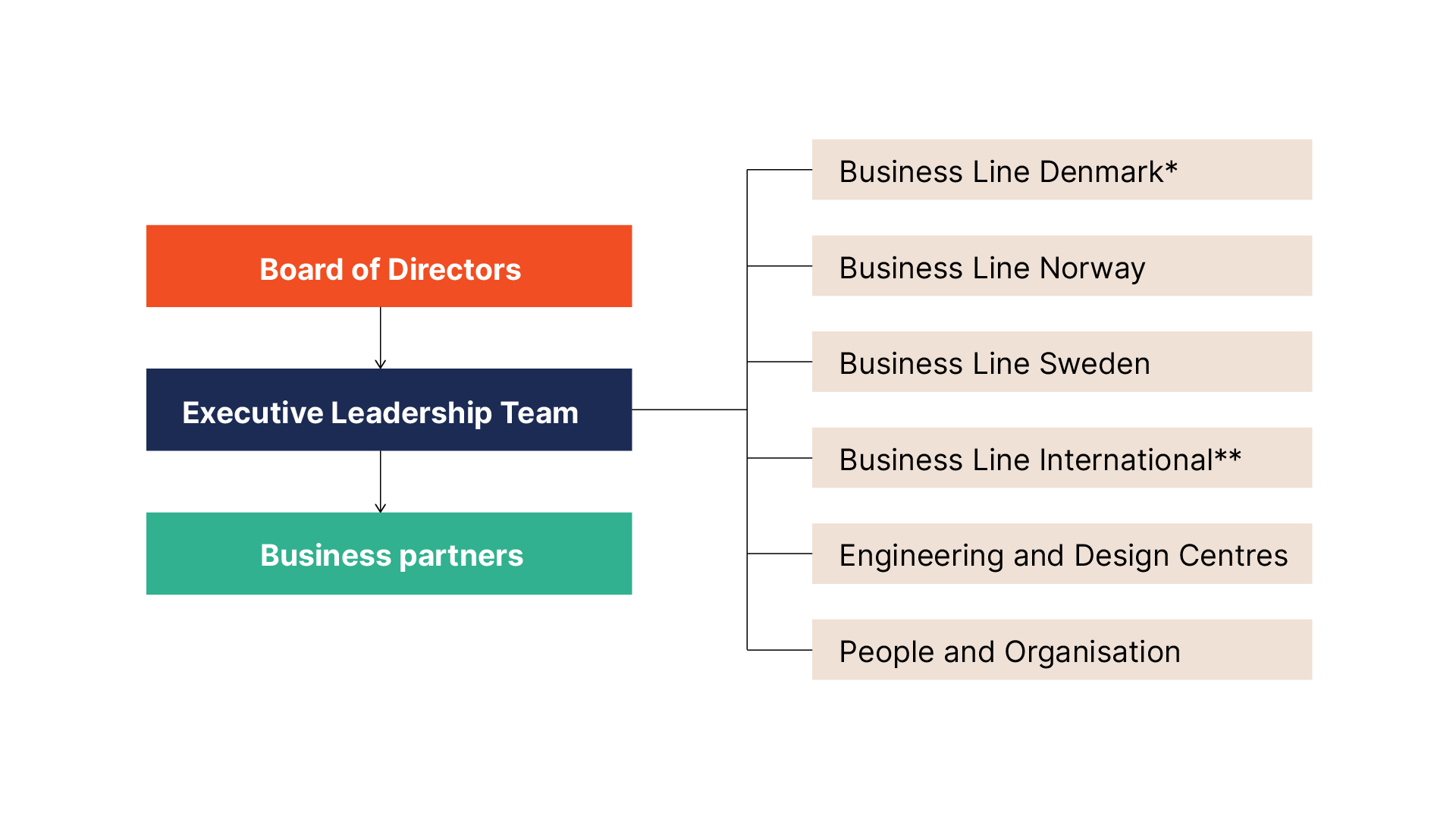 Organisation, ownership and investor relations