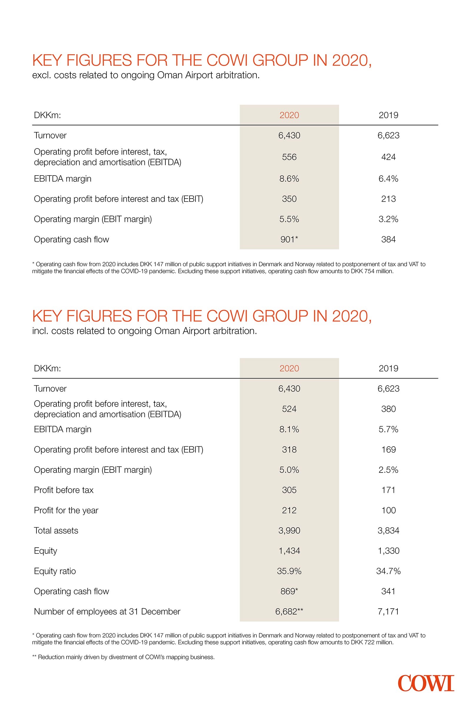 Annual reports and key figures