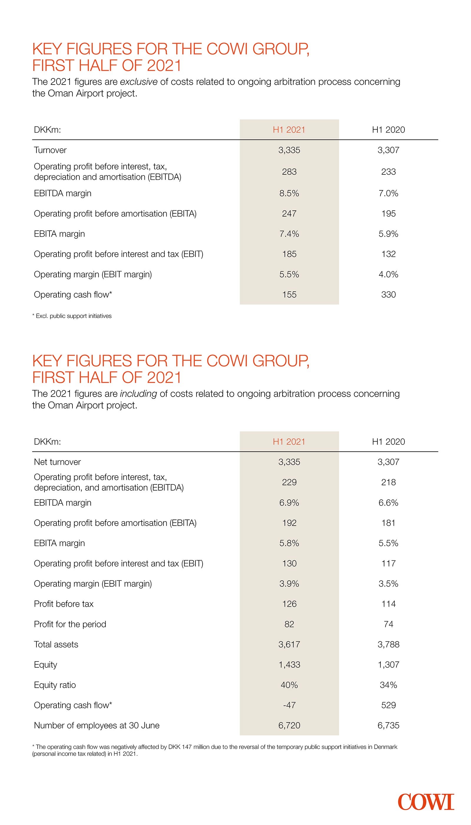 Annual reports and key figures