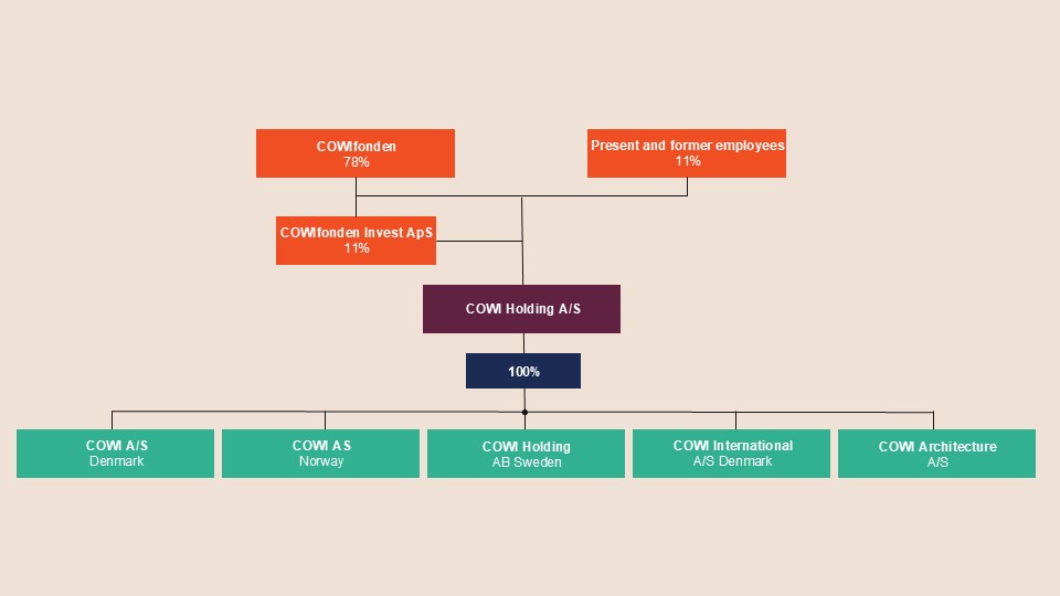 Organisation, ownership and investor relations