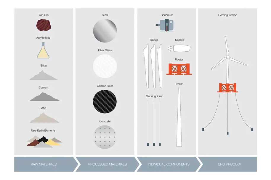 The floating wind forecast: mostly sunny with a chance of showers