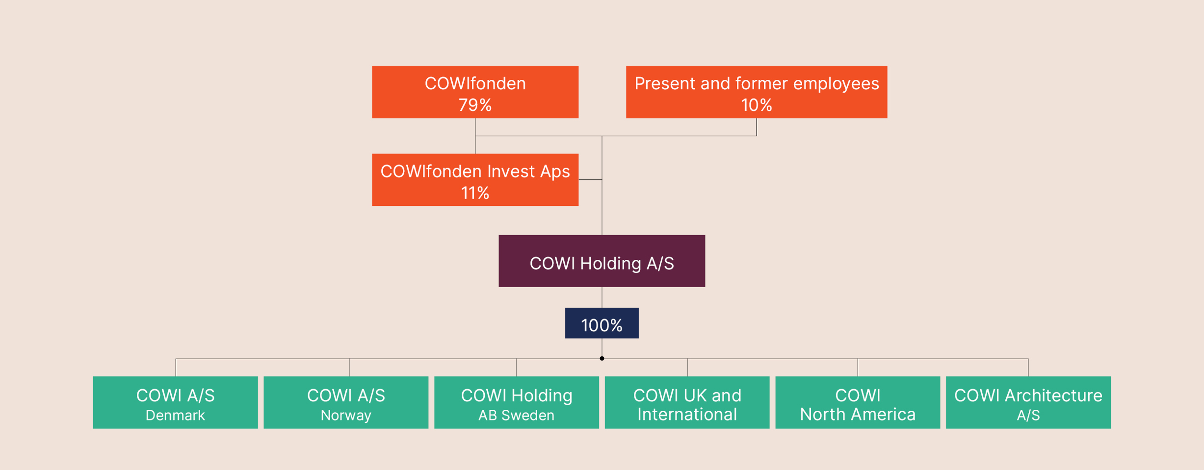 Organisation, ownership and investor relations